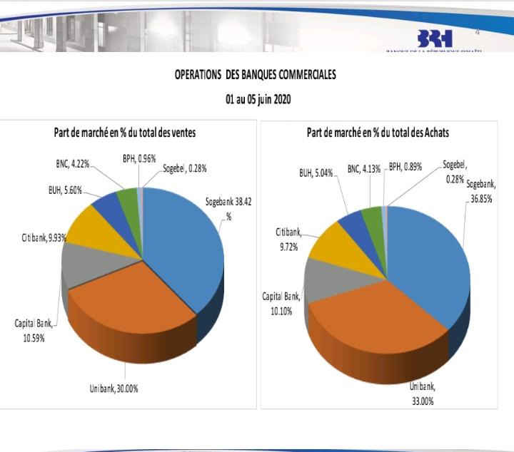 Unibank Capital Bank Et CitiBank Les Principaux B n ficiaires De L